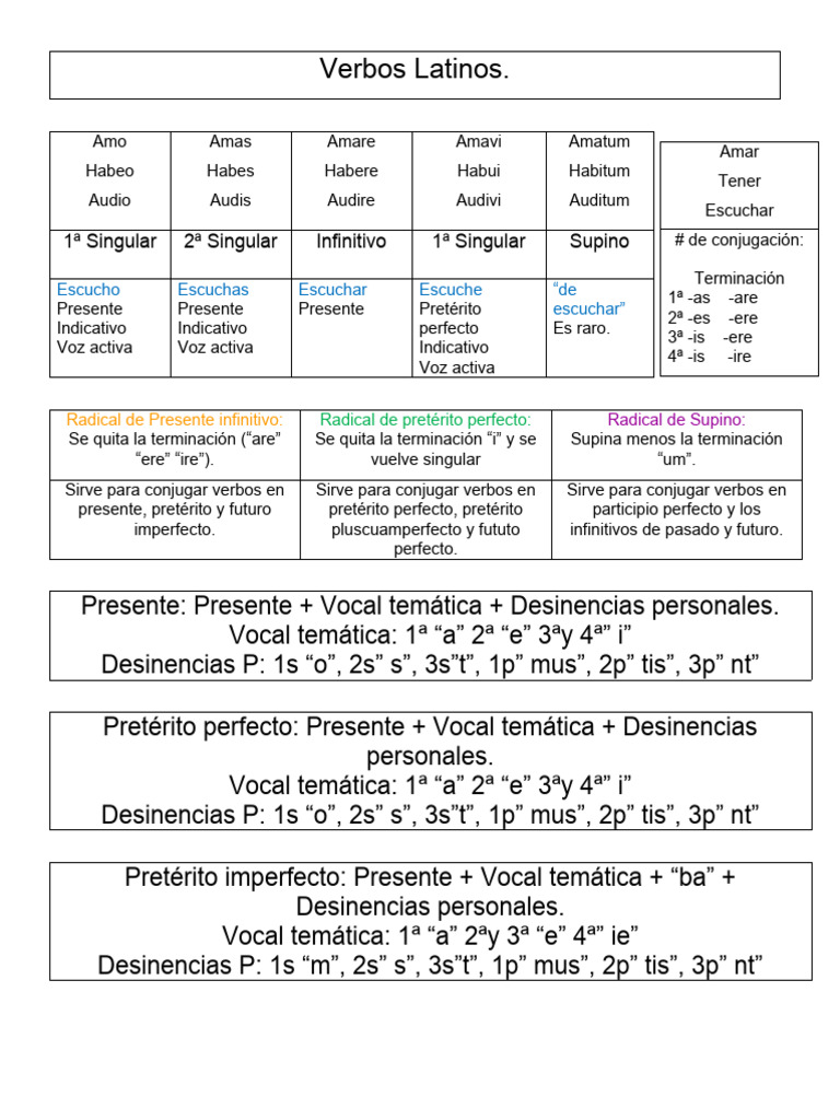 Conjugación de Verbos Latinos | PDF | Verbo | Relaciones sintácticas