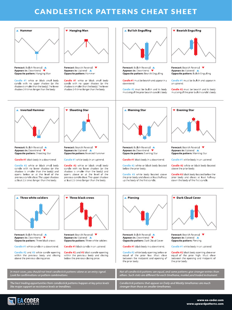Cheatsheet Candlestick Patterns Printable High Resolution A3 | PDF