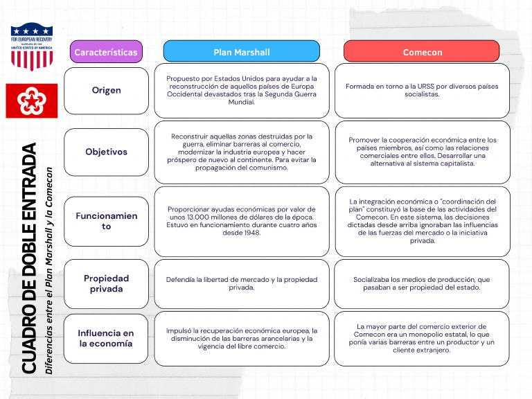 Plan Marshall y Comecon - Cuadro Comparativo | PDF