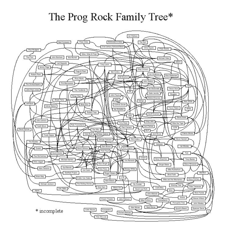 Neo Band Diagram | PDF | Artists | British Music