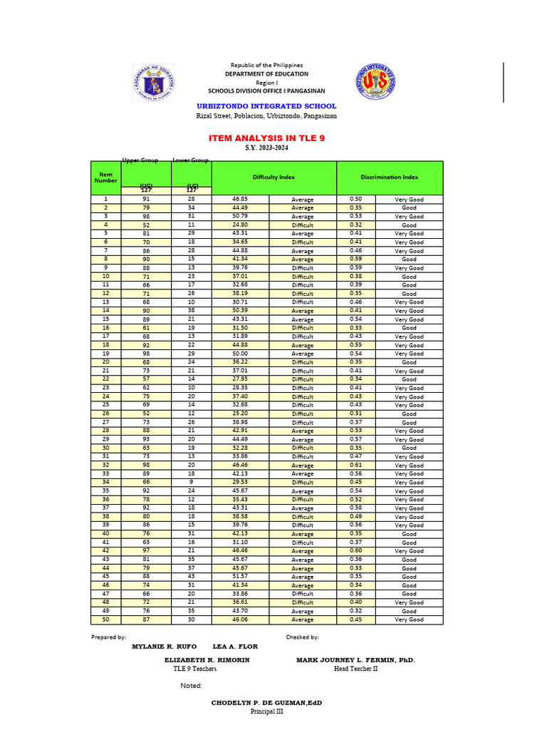 Item Analysis Tle 9 | PDF