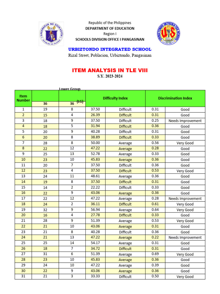 Item Analysis Tle 8 | PDF
