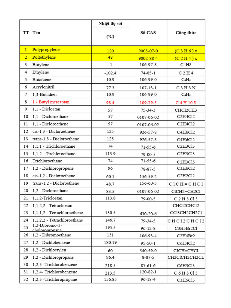 Chemical Boiling Points Guide | PDF | Hydrogen Compounds | Chemistry