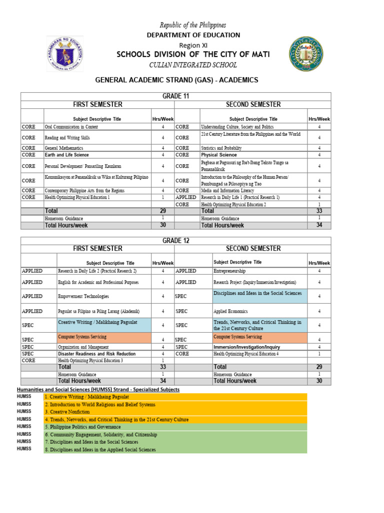 Culian Is Shs Subjects | PDF | Science | Social Sciences