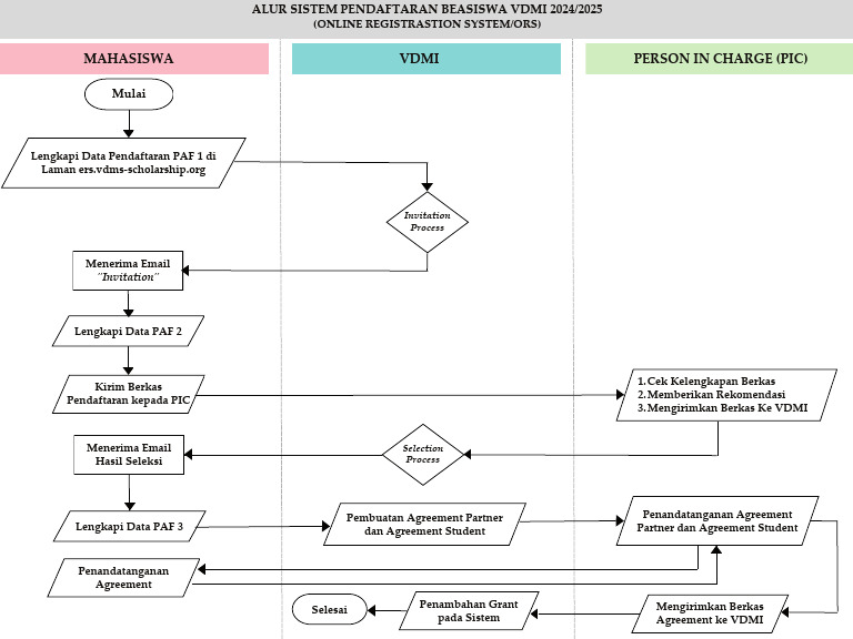 Alur Sistem Pendaftaran Beasiswa Vdmi | PDF