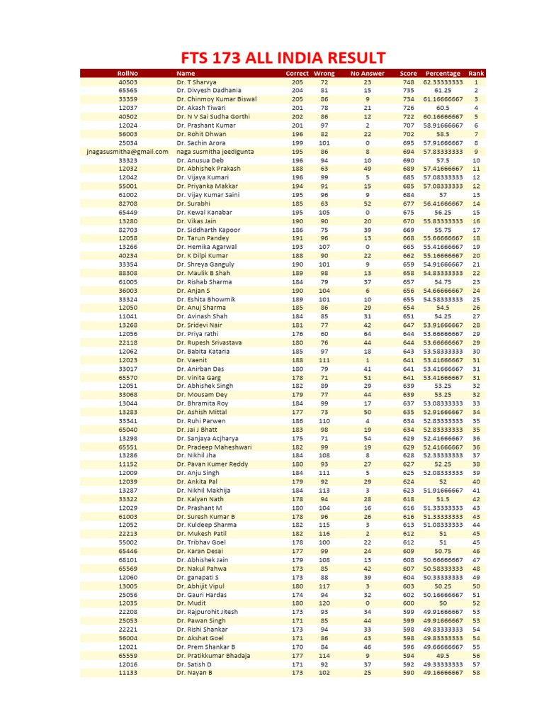 Fts 173 All India Result | PDF