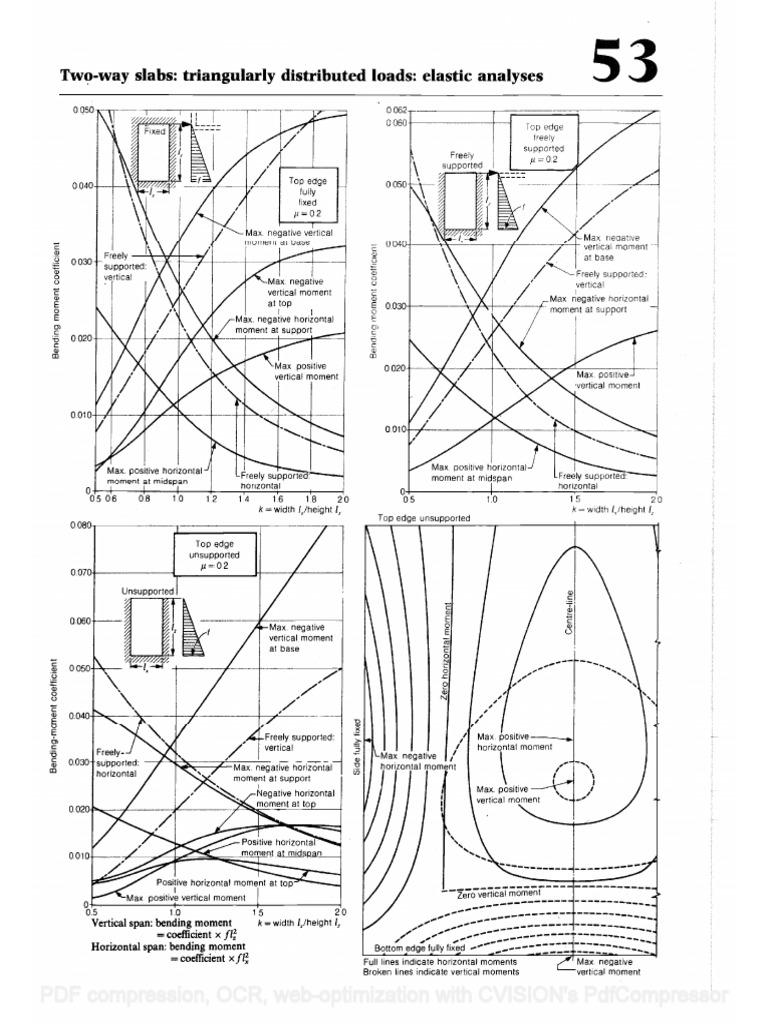 For Triangular Pressure Diagram | PDF