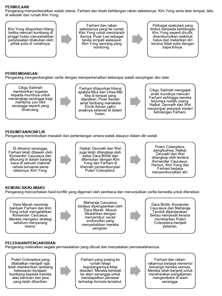 Novel T3-Tema & Plot | PDF
