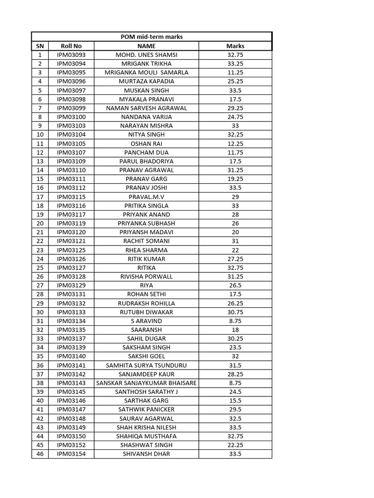 POM Mid-Term Marksheet - IPM 03 - Sec B - by Dr. Ankita Sahai | PDF