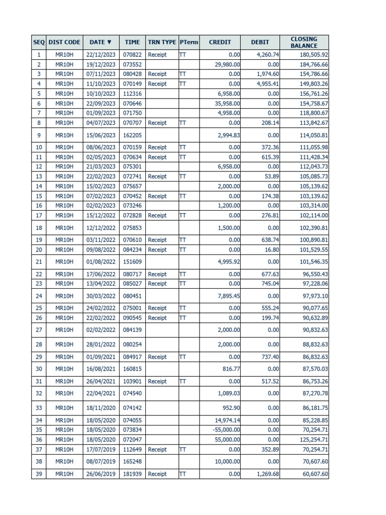 Seq Dist Code Date Time TRN Type Pterm Credit Debit Closing Balance ...