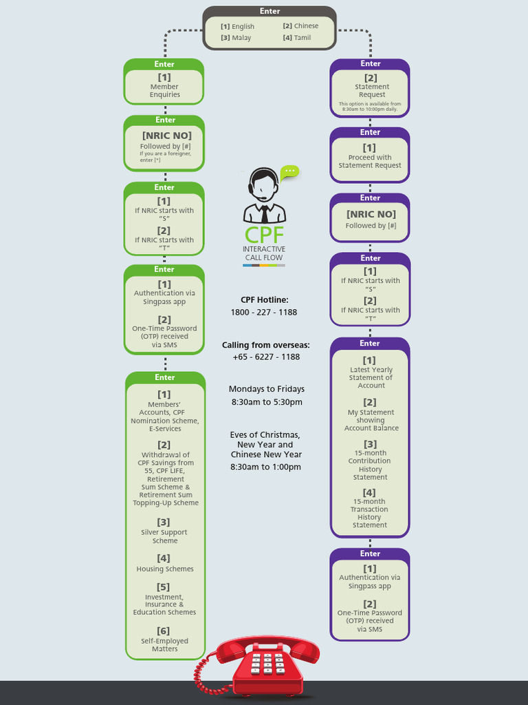 Interactive Call Flowand Authentication Call Flow | PDF | Password | Mobile Software
