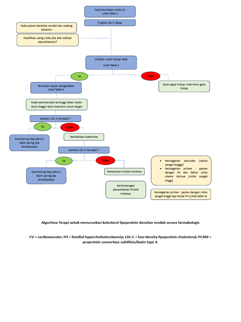 Algoritma Hiperlipidemia | PDF