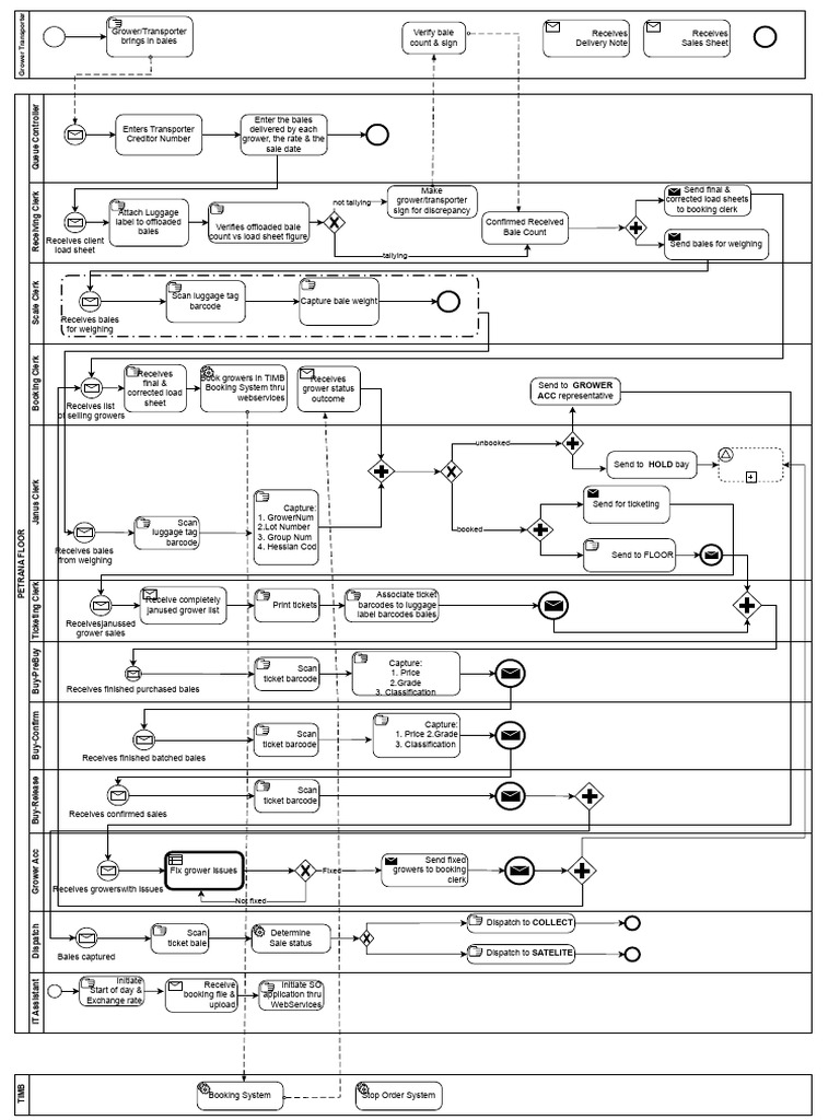 Terp - Process - Workflowa-01.2 Automated FloorOperations - Drawio | PDF | Barcode | Computing