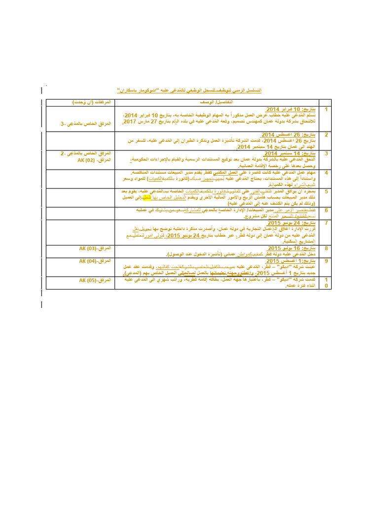 01.employment Chronology of Defendant - Ashokkumar Baskaran | PDF