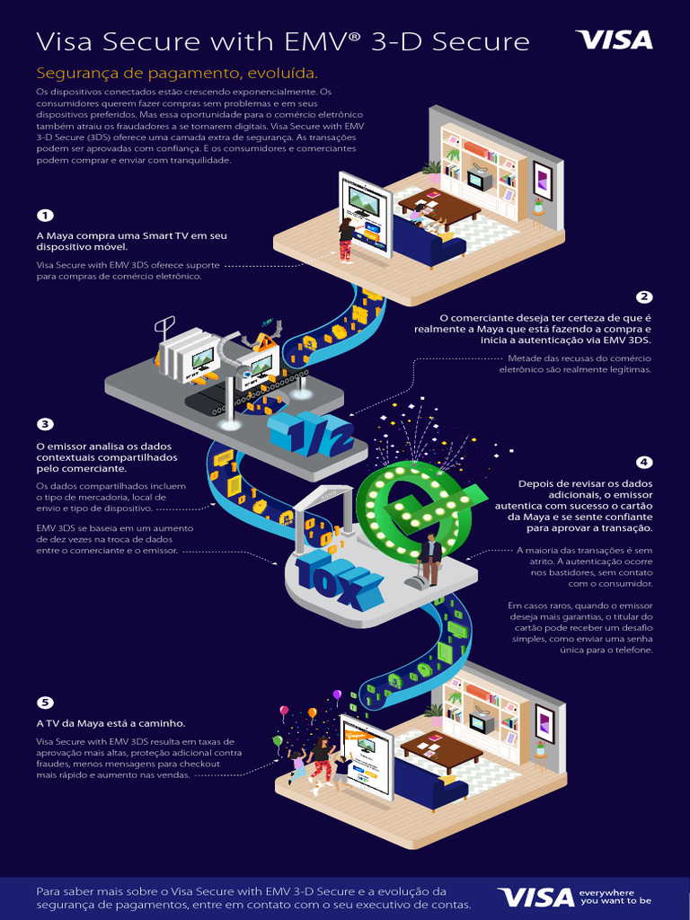 vcas-infografico-visa-secure | PDF
