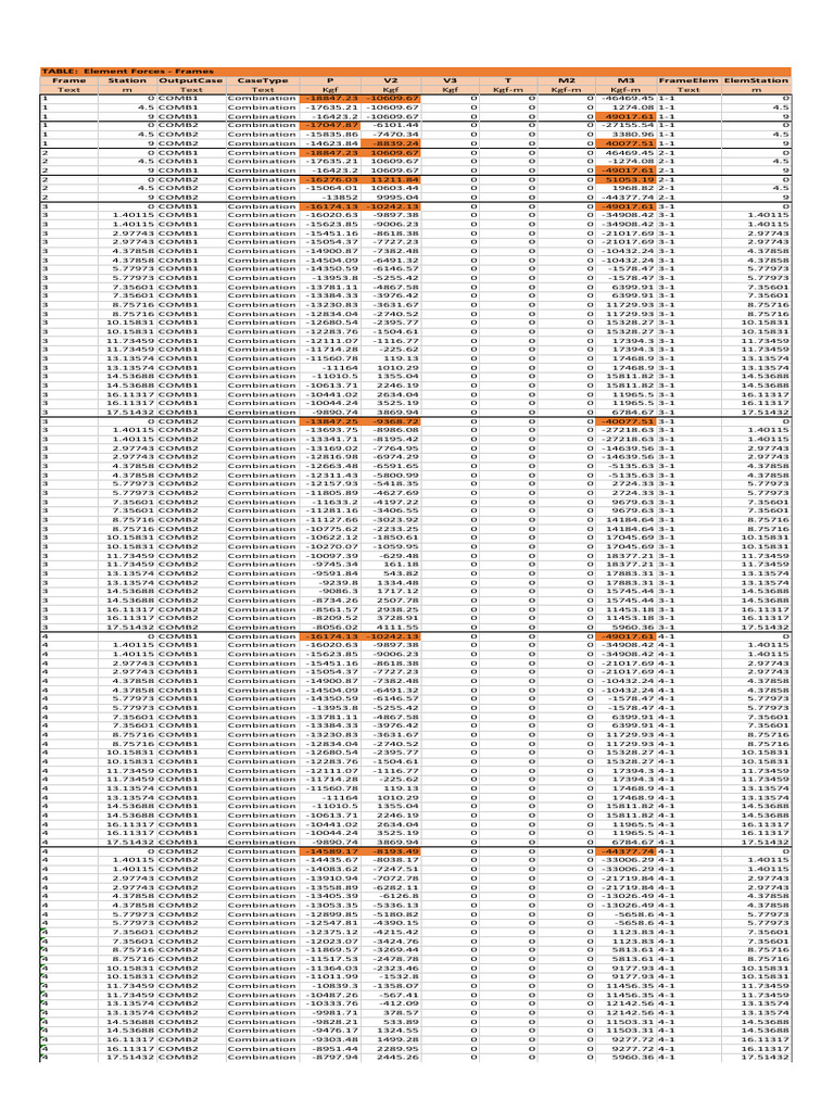 Table: Element Forces - Frames Frame Station Outputcase Casetype P V2 ...