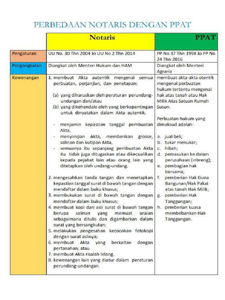 Perbedaan Notaris Dengan Ppat | PDF