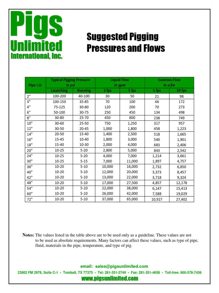 Pressures and Flows | PDF