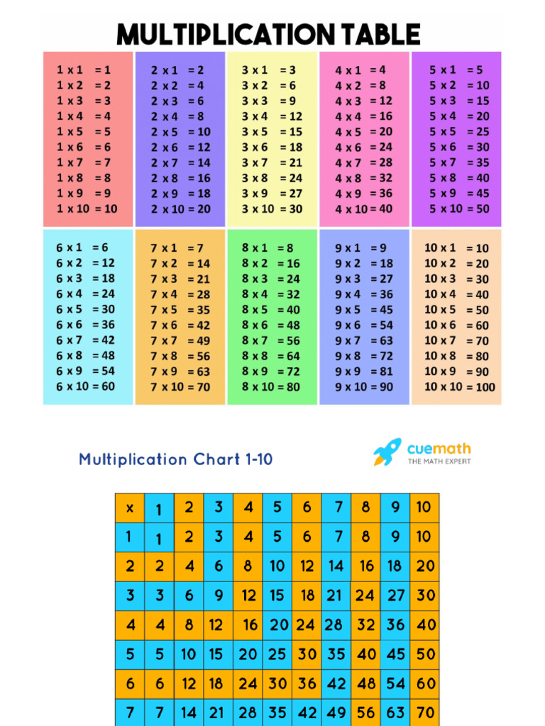 Multiplication Table | PDF