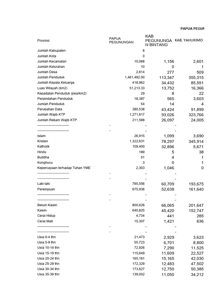Data Gis Dukcapil 2023 Prop - Papua Pengununan | PDF