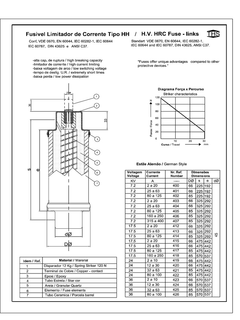 Fusíveis HH | PDF