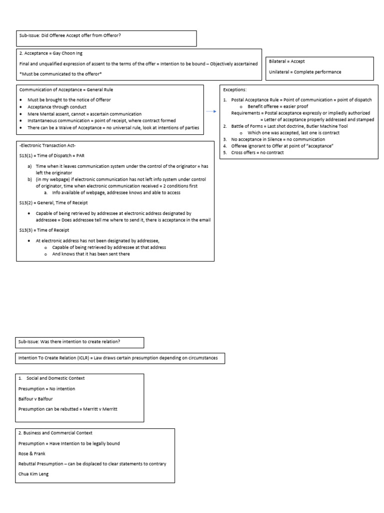 Mind Map For Business Law | PDF | Misrepresentation | Breach Of Contract
