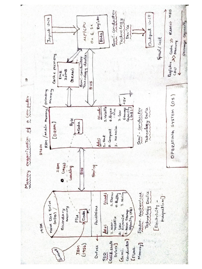 3.memory Organization | PDF