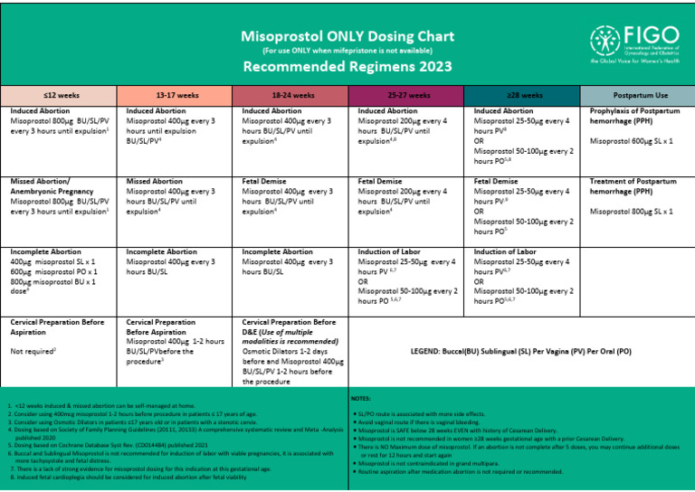 FIGO-Miso-Chart-11-2023 FINAL | PDF