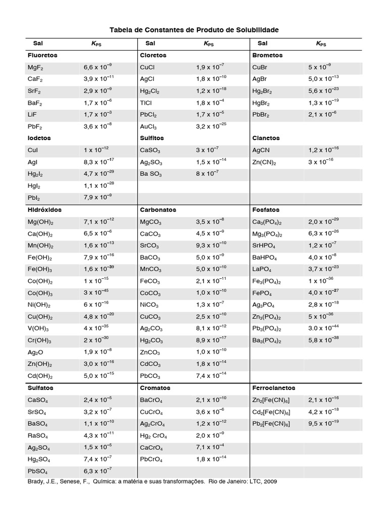 Tabela de Constantes de Produto de Solubilidade 05052010 | PDF