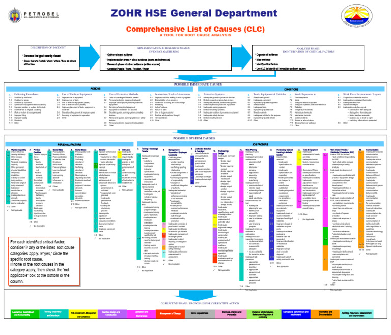 CLC Chart (R3) | PDF | Hazards | Personal Protective Equipment