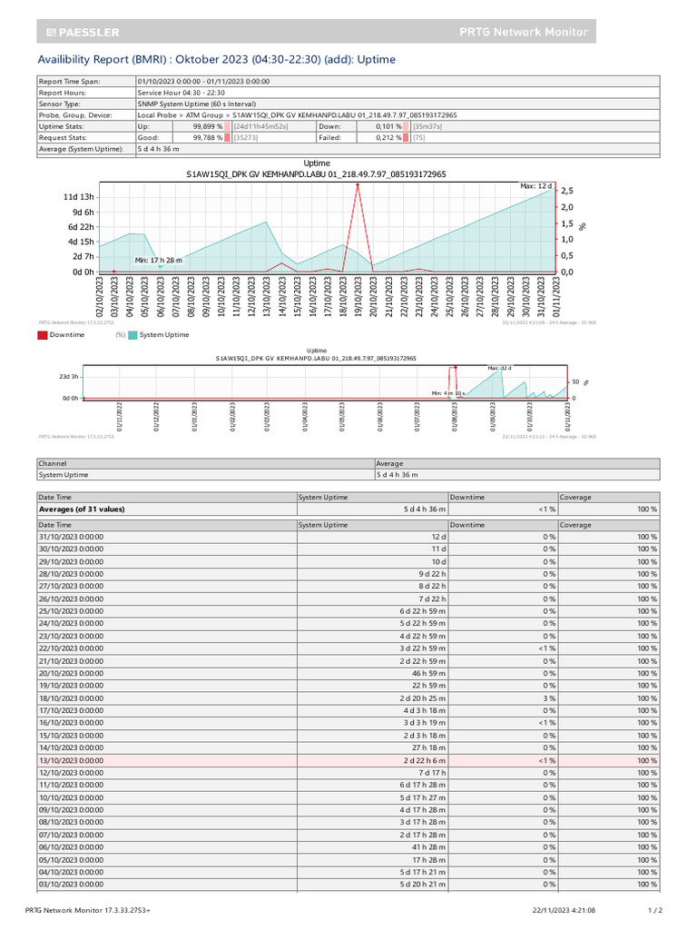 Availibility Report (BMRI) : Oktober 2023 (04:30-22:30) (Add) : Uptime ...