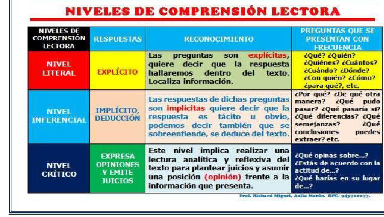 Niveles de Comprension Lectora | PDF