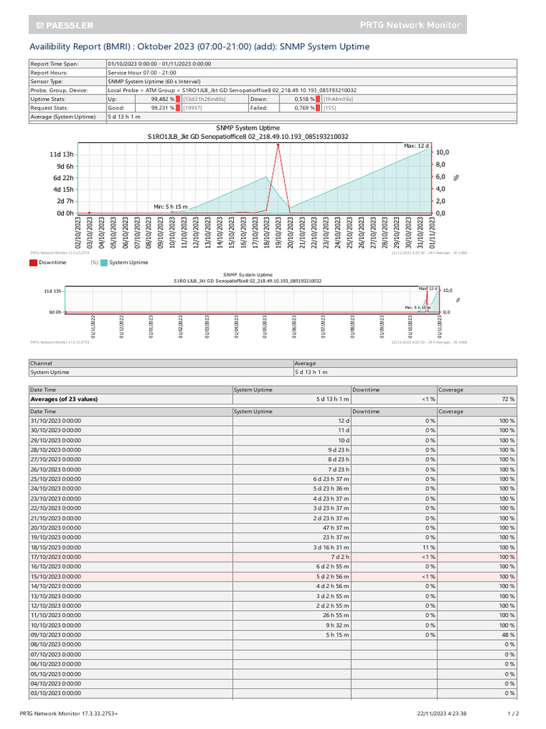 Availibility Report (BMRI) : Oktober 2023 (07:00-21:00) (Add) : SNMP System Uptime | PDF