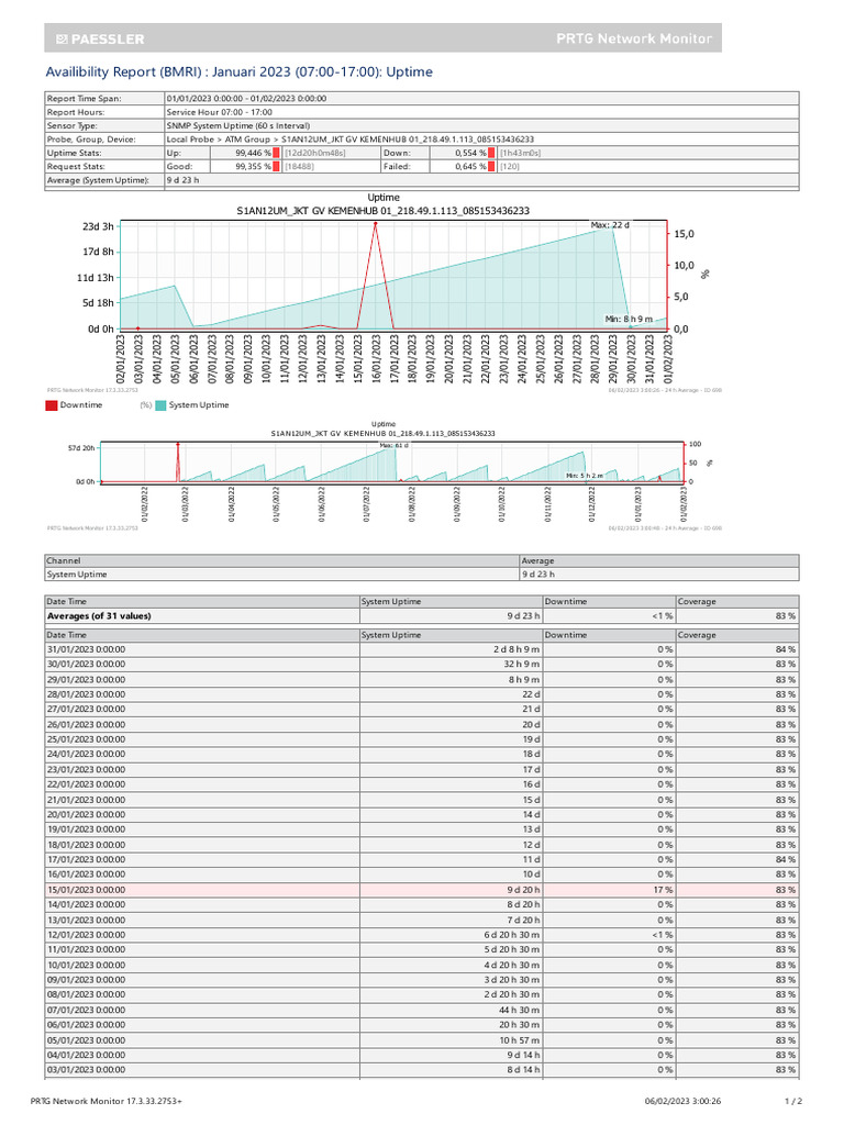 Availibility Report (BMRI) : Januari 2023 (07:00-17:00) : Uptime | PDF | Computing | Computer ...