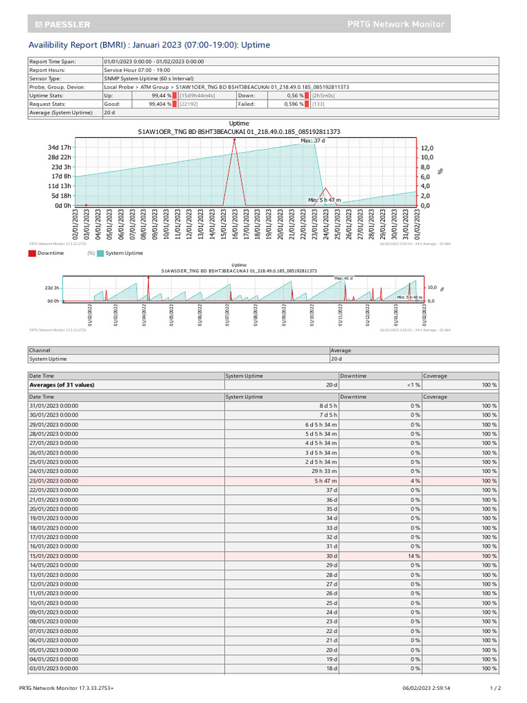 Availibility Report (BMRI) : Januari 2023 (07:00-19:00) : Uptime | PDF