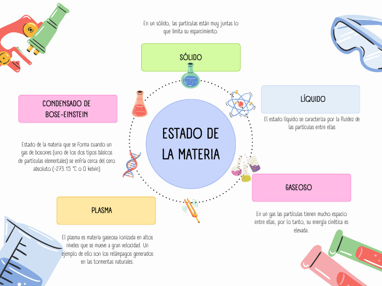 Mapa Mental Estados de La Materia | PDF