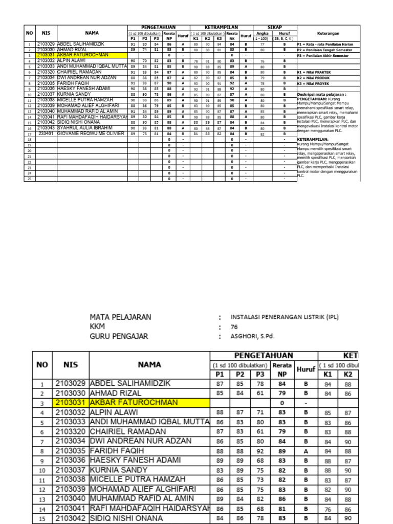 Nilai Iml Ipl Pktitl Sem Ganjil 2023-2024 (Asghor) | PDF