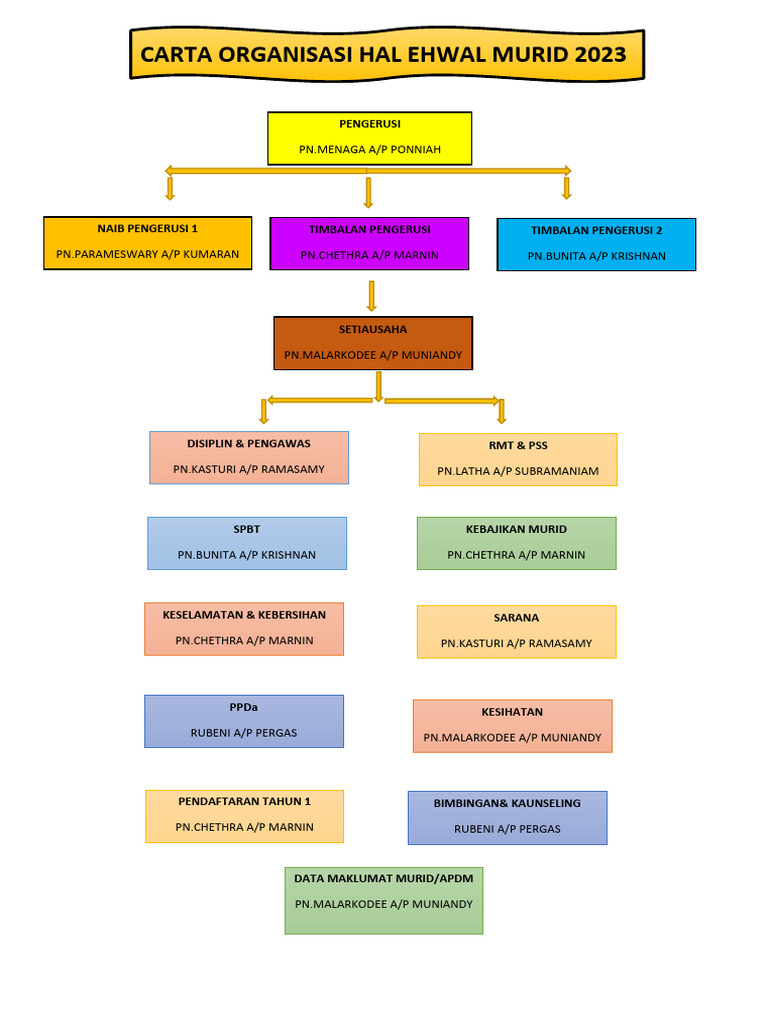 CARTA ORGANISASI HAL EHWAL MURID 2023 | PDF