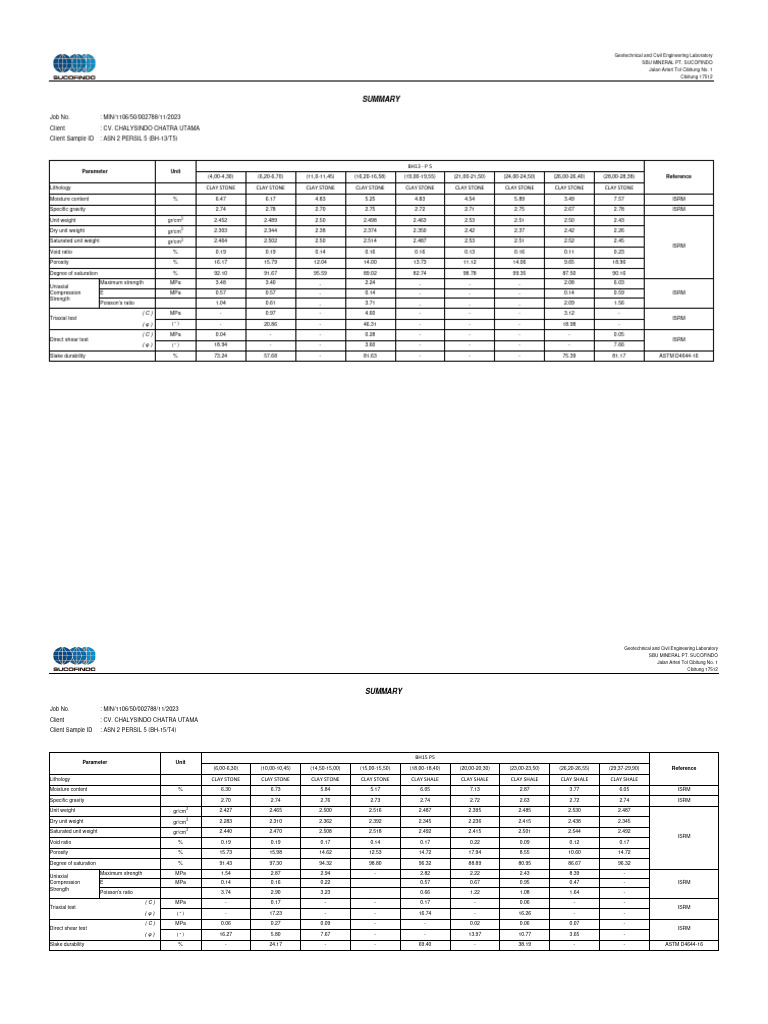 Geotechnical Lab Report for Clay Samples | PDF
