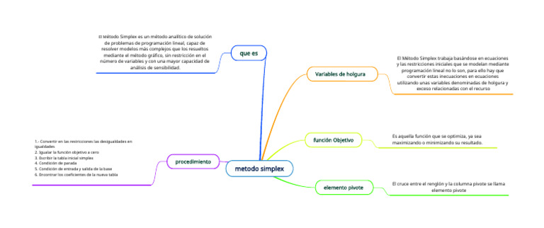 Mapa Método Simplex | PDF | Ciencia computacional | Optimización Matemática