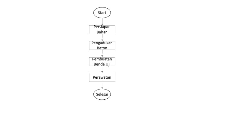 Flowchart Pembuatan Beton | PDF