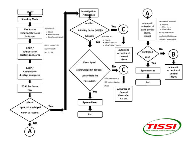 Fire Alarm System Workflow | PDF