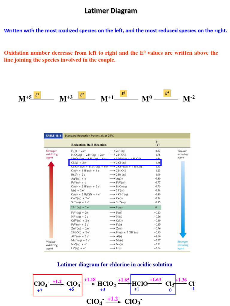 Lecture 5 - Redox Reactions, Latimer and Frost Diagrams | PDF | Redox ...