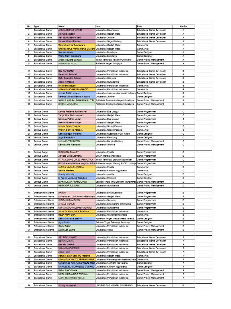 Tim Capstone PMGD Batch 5 | PDF | Indonesia