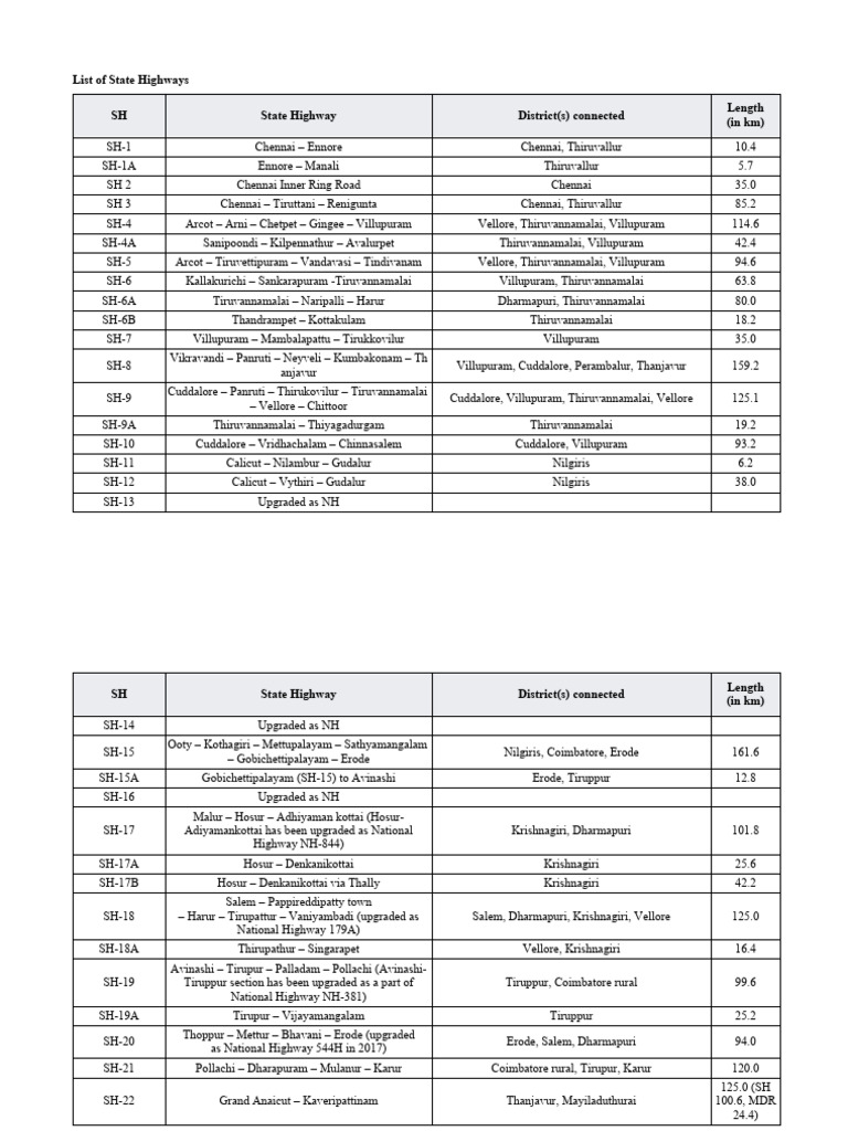 List of State Highways in Tamil Nadu | PDF | Road | Transport Infrastructure