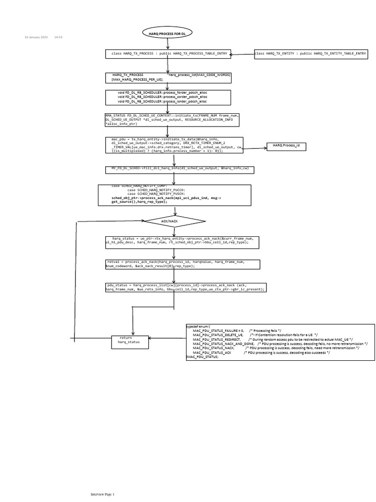 Harq Process For DL | PDF | Network Protocols | Networking Standards