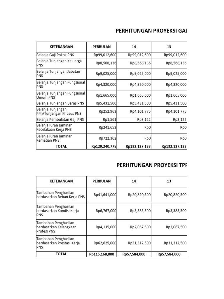 Copy of PERHITUNGAN PROYEKSI GAJI DAN TPP 2024(1) (1) | PDF