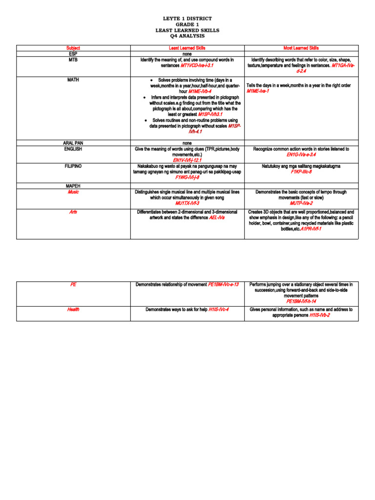 Least Learned Skills | PDF