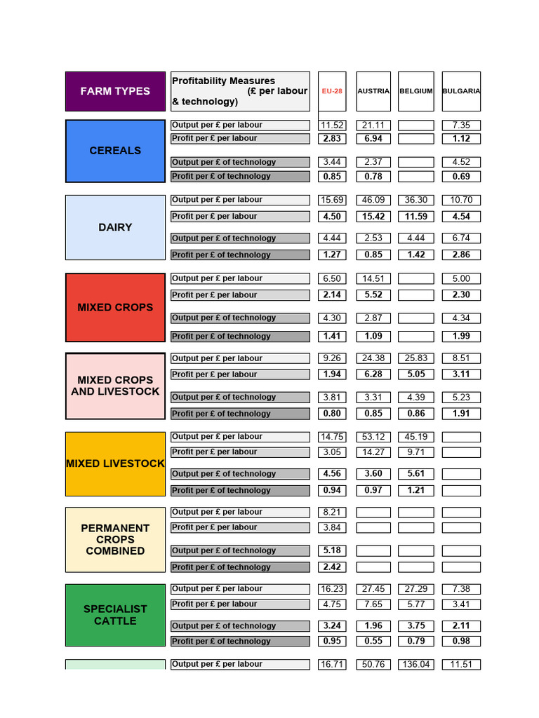 Urp Fbs Data | PDF | Farms | Agriculture