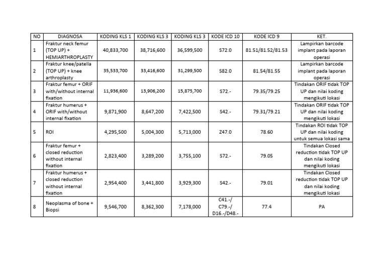 Koding Fraktur dan Neoplasma Tulang | PDF